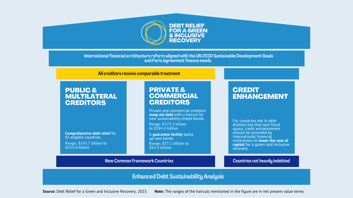 Our Proposal – Debt Relief for Green and Inclusive Recovery