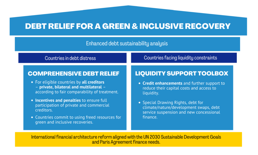 Our Proposal – Debt Relief for Green and Inclusive Recovery
